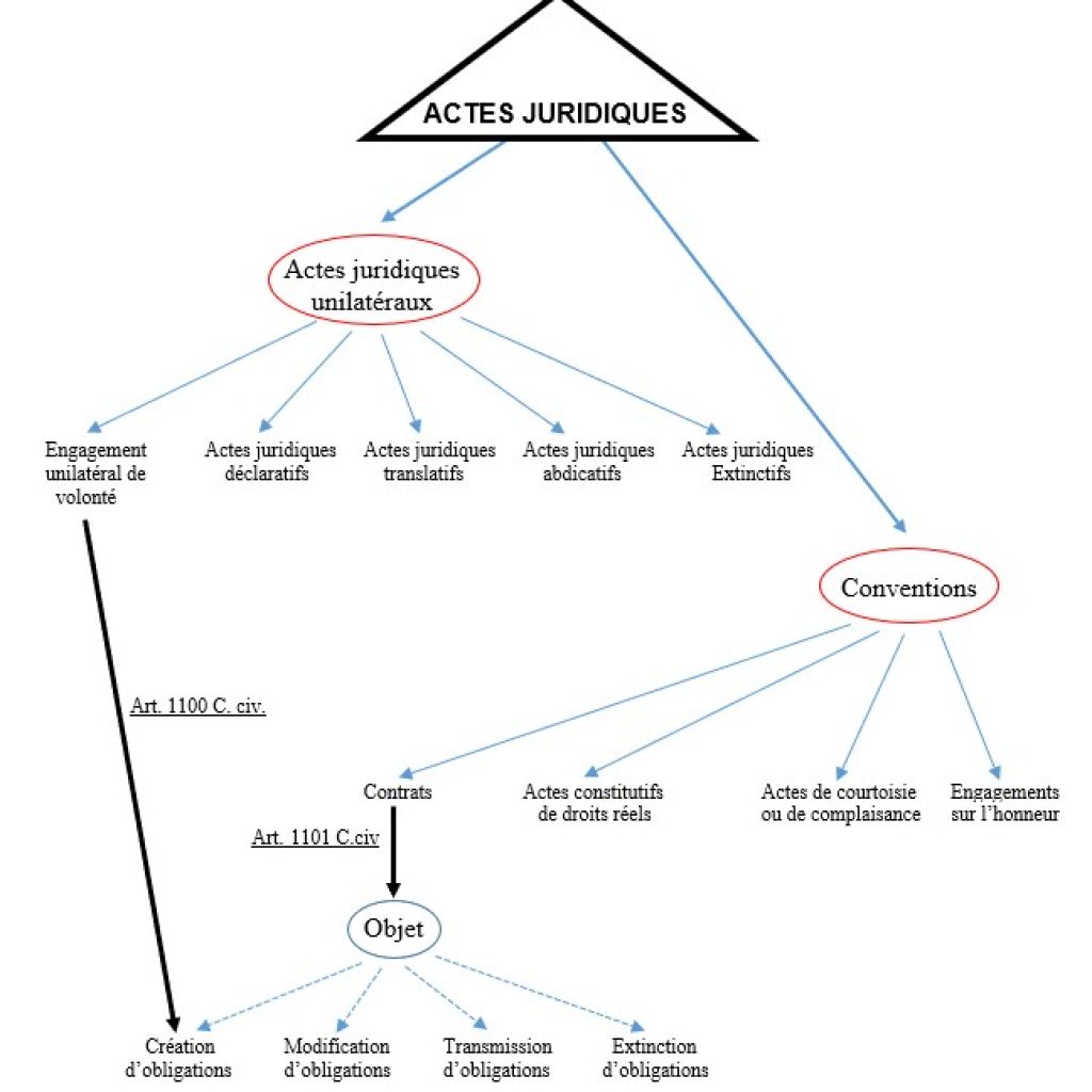 La notion de contrat – A. Bamdé & J. Bourdoiseau