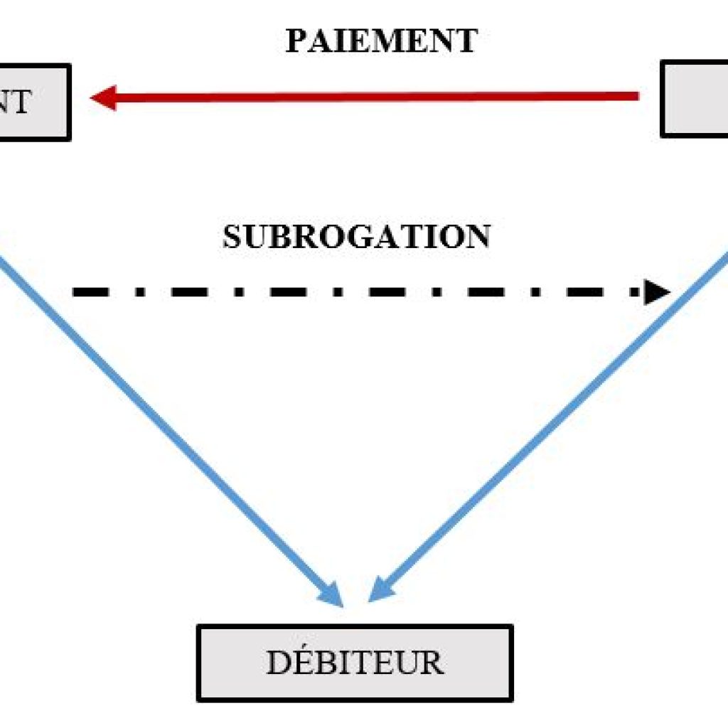 Cession de créance, cession de dette, délégation, subrogation et ...