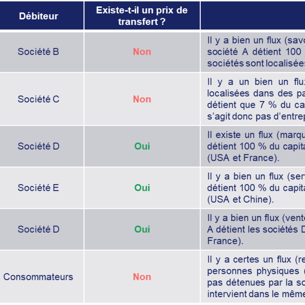 Les prix de transfert : approche de la matière - A. Bamdé & J. Bourdoiseau