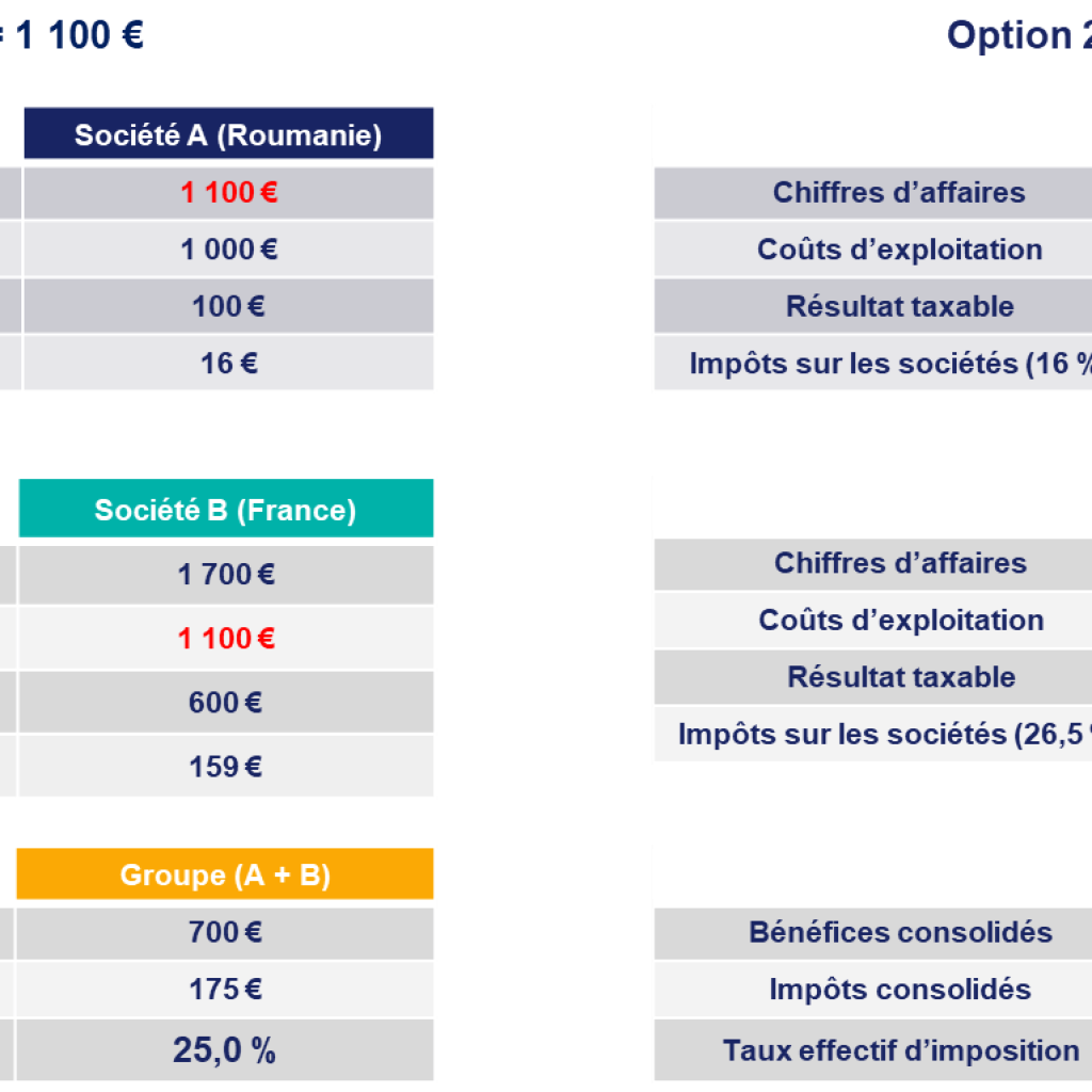 Les prix de transfert : approche de la matière - A. Bamdé & J. Bourdoiseau